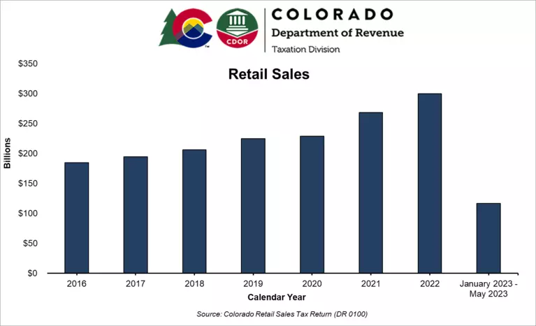 Sales Reports | Department of Revenue