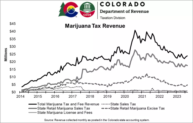 Marijuana Tax Reports | Department of Revenue
